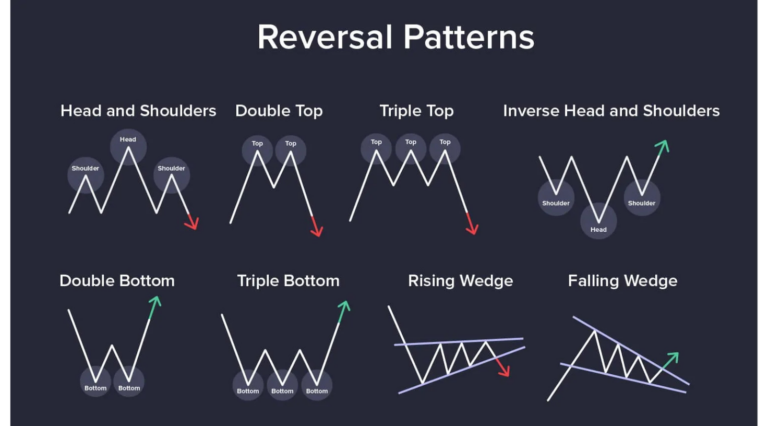 How to Use Chart Patterns to Set Entry and Exit Points in Trading