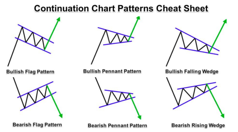 How to Use Chart Patterns to Set Entry and Exit Points in Trading