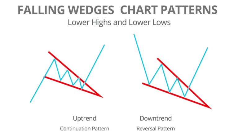 How to Use Chart Patterns to Set Entry and Exit Points in Trading