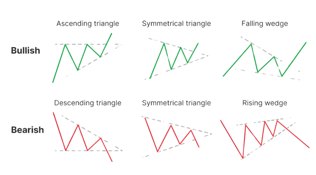 How to Use Chart Patterns to Set Entry and Exit Points in Trading