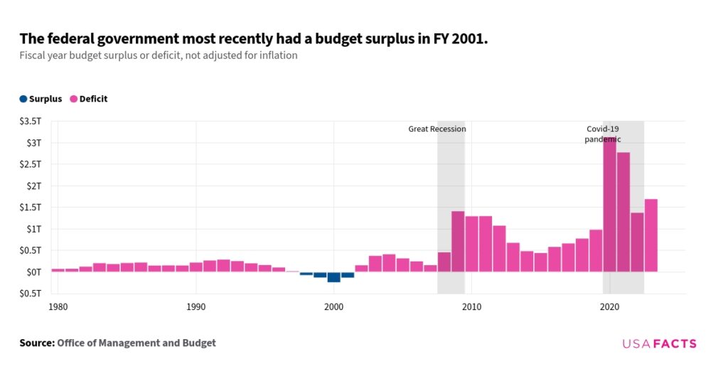 Budget Surplus vs. Deficit: What Really Impacts Your Wallet